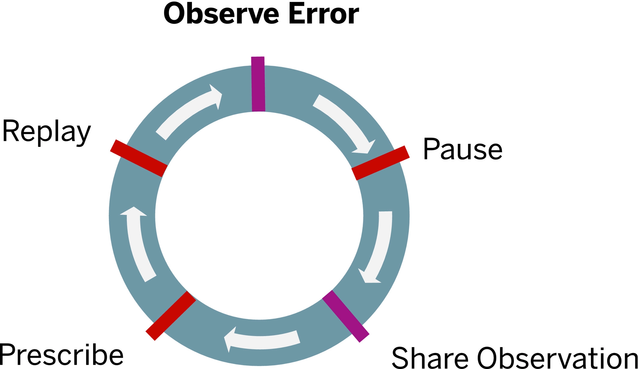 Práctica deliberada de ciclo rápido en simulación médica (RCDP)